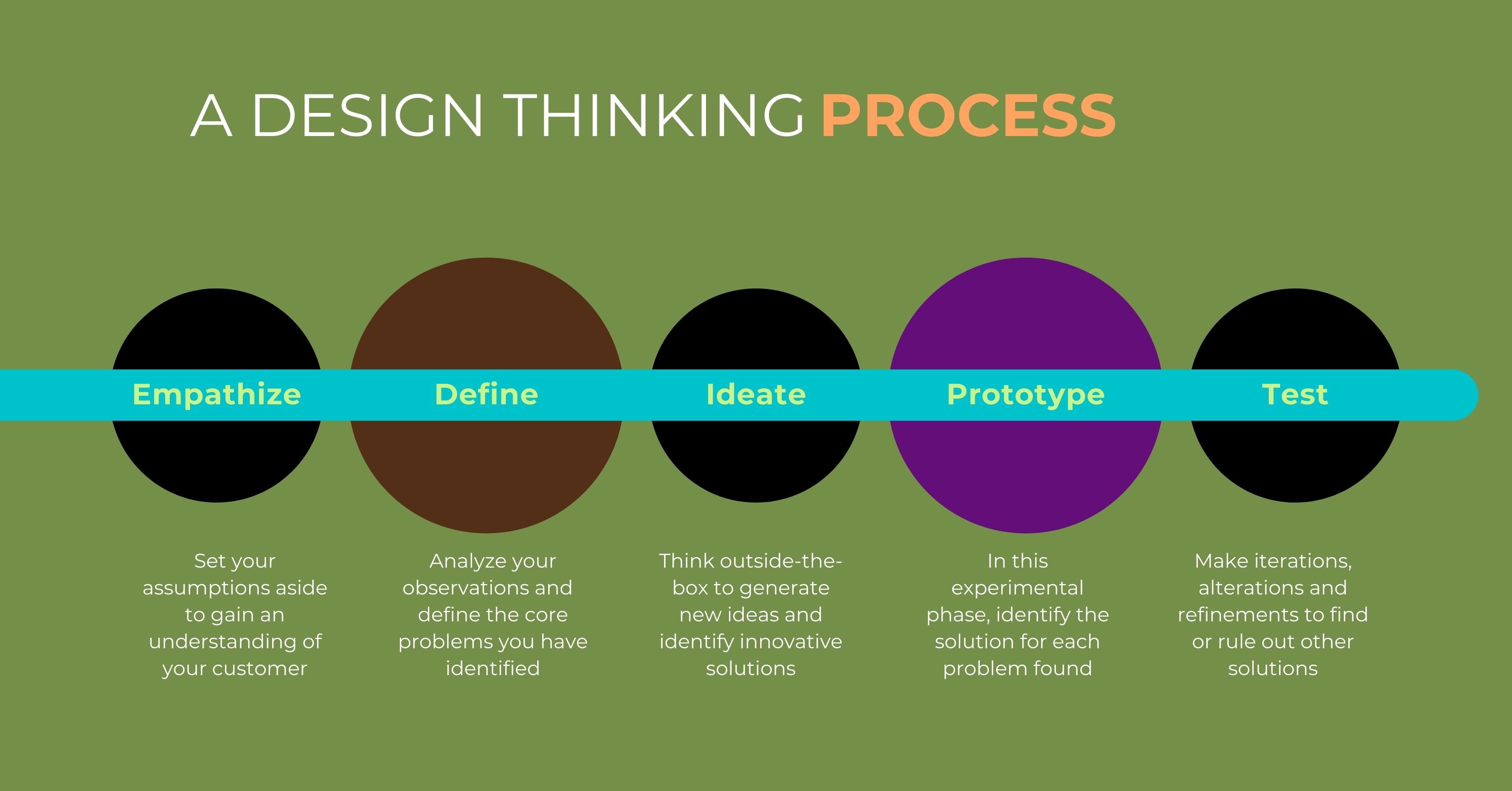 A Design Thinking Process – Blox. is a Creative & Technical Marketer